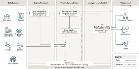 Deploy An Analytics Platform For Informatica Idmc On Oracle Cloud