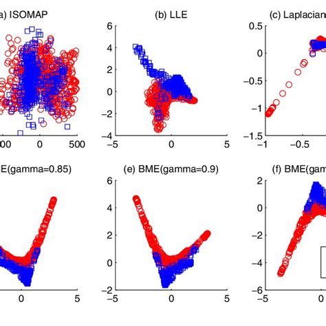 data visualization results that compared the proposed bme with isomap