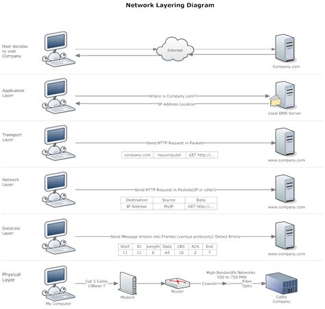 Network Diagram Example Network Layering Diagram Networking Basics