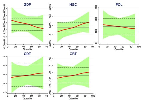 The Quantile Estimate Shaded Areas Are 95 Confidence Bands For The