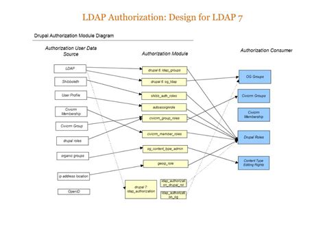 Ppt Drupal 7 Ldap Project Powerpoint Presentation Free Download Id