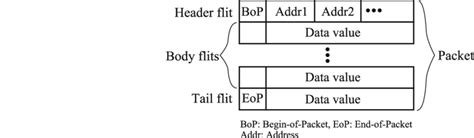 2 Format Of A Wormhole Switched Packet Download Scientific Diagram