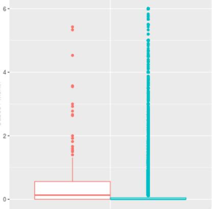 R Boxplot For Data With A Large Number Of Zero Values Cross Validated