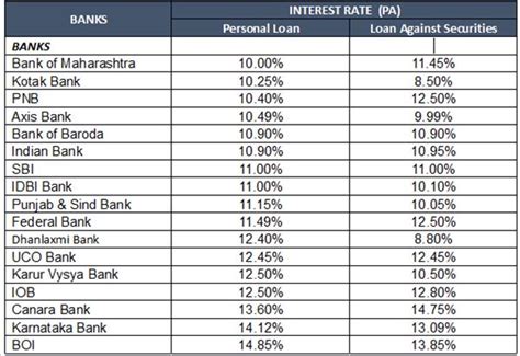 Personal Loan Vs Loan Against Securities Which Is A Better Option For You Money News The