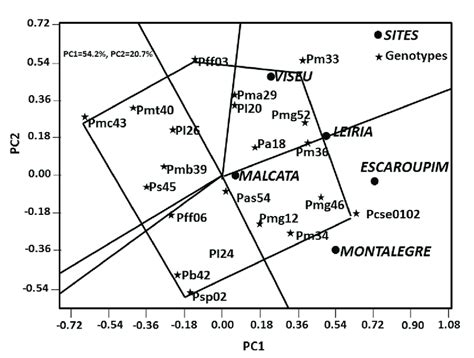 2 Genotype×environment Patterns For Tree Height In A Subset Of 22