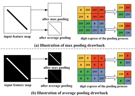 Deep Learning Is There Any Reason Behind Bias Towards Max Pooling Over Avg Pooling