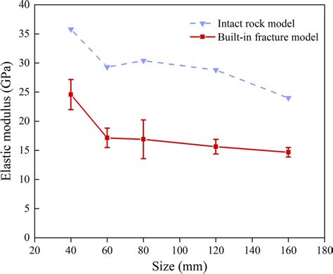 Size Effect On Elastic Modulus Of Intact Rock And Built In Fractured