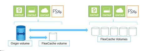 Data Caching With Amazon Fsx For Netapp Ontap