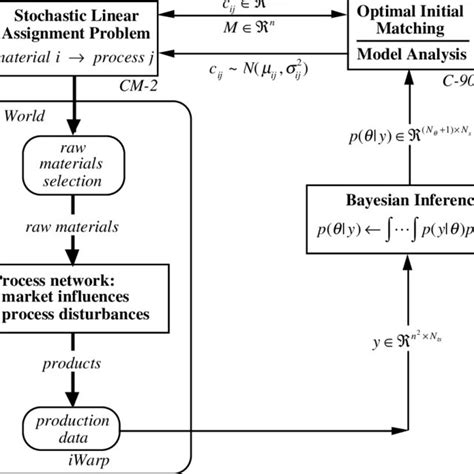 Mapping Of The Stochastic Linear Assignment Problem On The Nectar