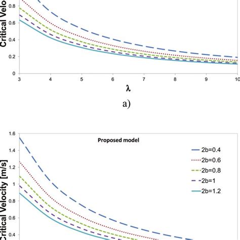 Time Histories Of Non Dimensional Angular Acceleration A And