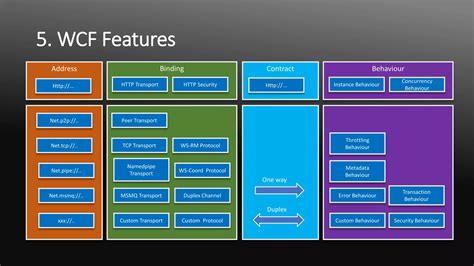 Complete Architecture And Development Guide To Windows Communication Foundation Wcf Pptx