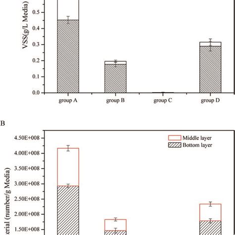 Substrate Microbial Biomass In Cw Mfcs Filled With Different