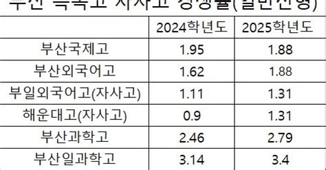 고교학점제 시행 앞두고부산 특목고·자사고 경쟁률 상승