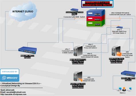 Usando Mikrotik Squid Proxy Radius em única máquina para economizar