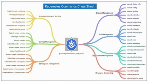 Leandro Carvalho On Linkedin Azuretipoftheday Azure Aks Mindmap Kubernetes