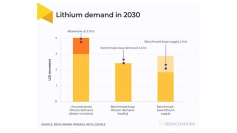 The Surging Global Demand For Lithium Two Stocks To Have On Your Radar Capital X
