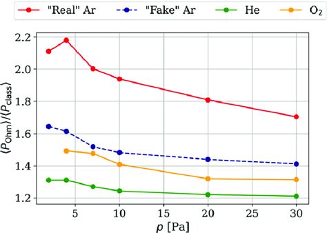 Ratio Of The Space And Time Averaged Ohmic Power Absorption Obtained