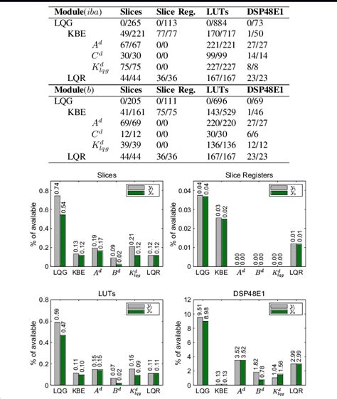 fpga resources comparison for id 7 and id 1 download scientific diagram