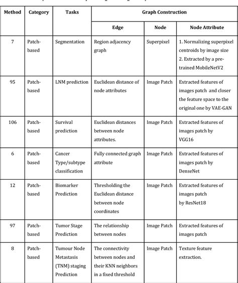 Graph Convolutional Networks For Multi Modality Medical Imaging Methods Architectures And