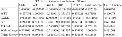 Table I From The Interpretability Of Lstm Models For Predicting Oil Company Stocks Impact Of