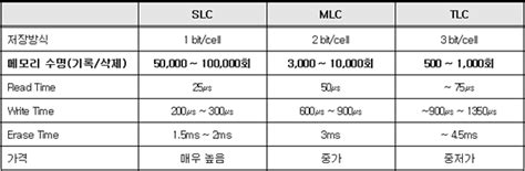 플래시 메모리 Flash Memory 알아보기 Ntrexgo 디바이스마트 엔티렉스 컨텐츠 통합 사이트