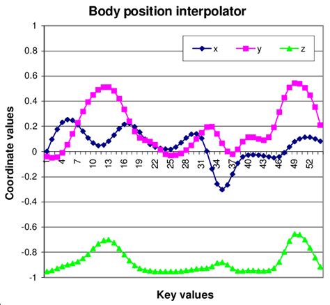 Plot Of Key Values Of A Vrml Coordinate Interpolator In An Animation