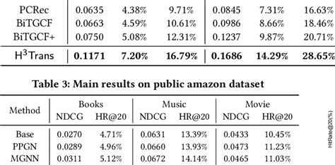Table 3 From Correlative Preference Transfer With Hierarchical Hypergraph Network For Multi