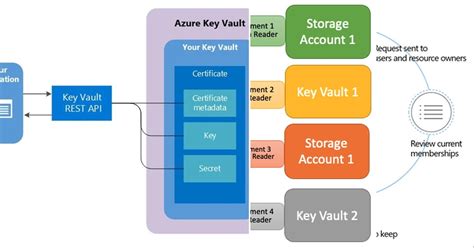 List Az 305 Azure Authentication And Authorization Mastery Curated
