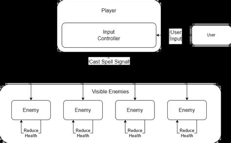 Handling User Input In Godot 4 Learn How To Do It Properly