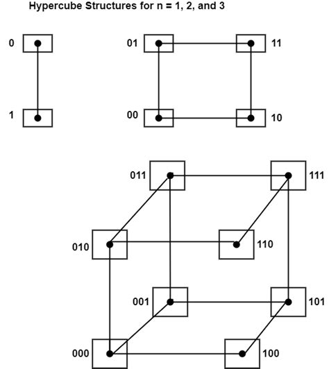 What Is Hypercube Interconnection