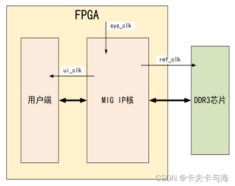 【fpga】十三、vivado Mig Ip核实现ddr3控制器（1） Csdn博客