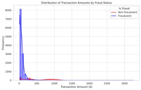 How To Predict Financial Fraud With Python