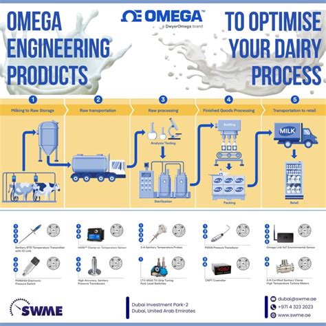 Efficiency Consistency Quality Dairyprocessing Processoptimization Swme Control Systems