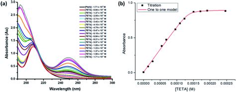 A Uv Visible Absorption Spectra Of 171 × 10⁻⁴ M Solution Of Pboac2