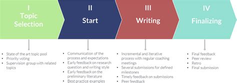 The Four Phases Of Continuous Thesis Supervision Download Scientific Diagram