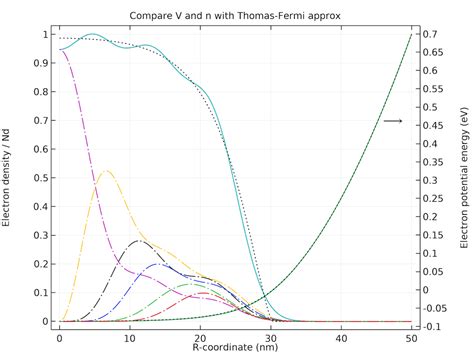 Self Consistent Schrödinger Poisson Results For A Nanowire Benchmark