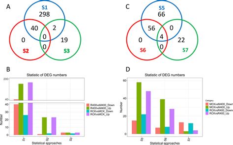 Of Daps Detected By Three Different Statistical Analysis Approaches Download Scientific