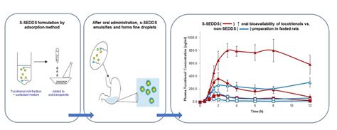 Formulation And In Vivo Evaluation Of A Solid Self Emulsifying Drug Delivery System Using Oily