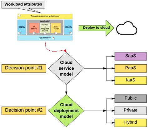 Cloud Computing Characteristics Paradigm Download Scientific Diagram