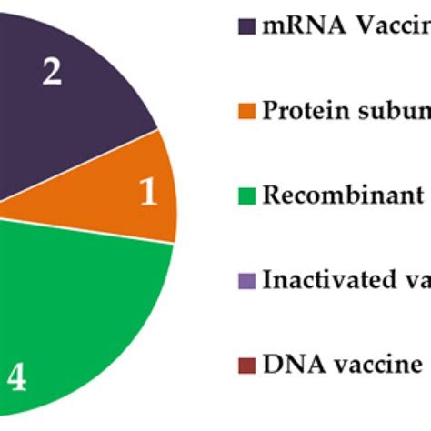 Distribution Of Approved Vaccines Based On Vaccine Types Recombinant Download Scientific Distribution Of Approved Vaccines Based On Vaccine Types Recombinant Download Scientific