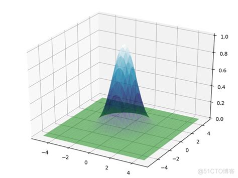 Python 三阶高斯拟合 高斯拟合函数 Mob64ca14092155的技术博客 51cto博客