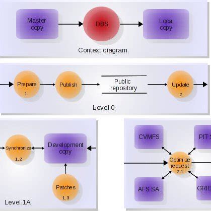 Leveled Data Flow Diagram For The New Deployment Model Of The SQLite Download Scientific