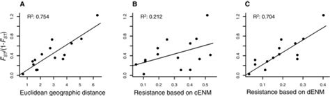 Plots Of Linearized Fst Against A Pairwise Population Euclidean