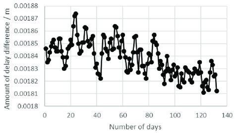 Accuracy Analysis Of Atmospheric Correction Model Download Scientific Diagram
