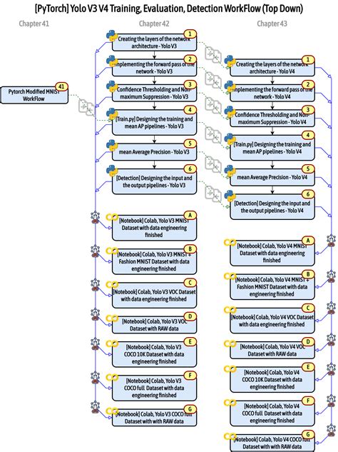 part f [pytorch] yolov3 yolov4 for image deep learning bible 4