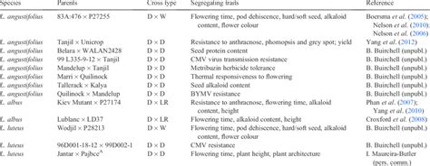 Recombinant Inbred Line Ril Populations Developed For Lupin Species