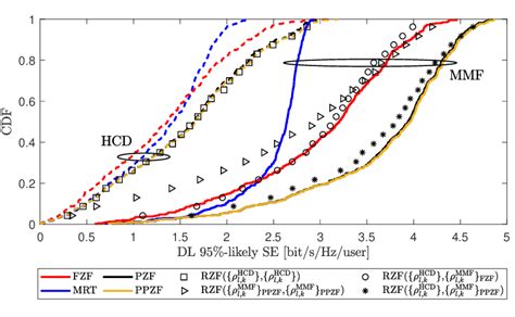 Cdfs Of The Per User Se For Different Precoding Schemes With Hcd And Download Scientific