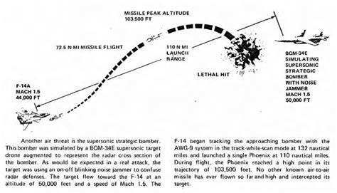 The Aim 54 Phoenix Missile Technology History And Performance