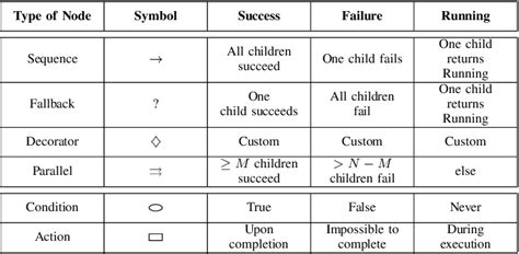 Table Ii From A Unified Architecture For Dynamic Role Allocation And