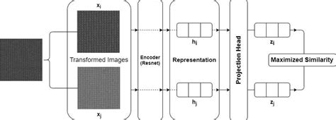 The Simclr Framework [13] Download Scientific Diagram